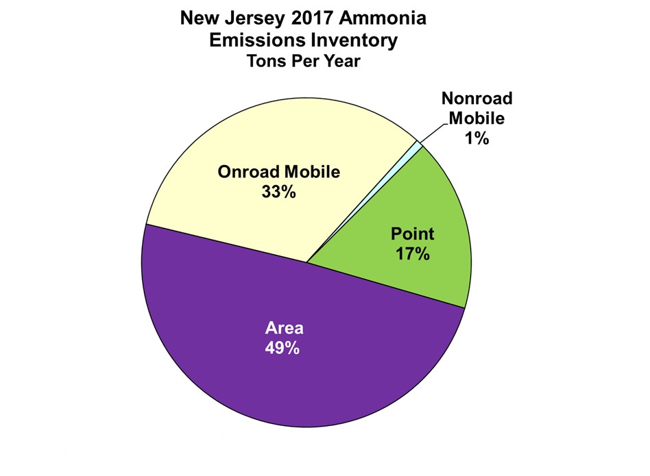NJDEP| Air Planning | Emissions Inventories