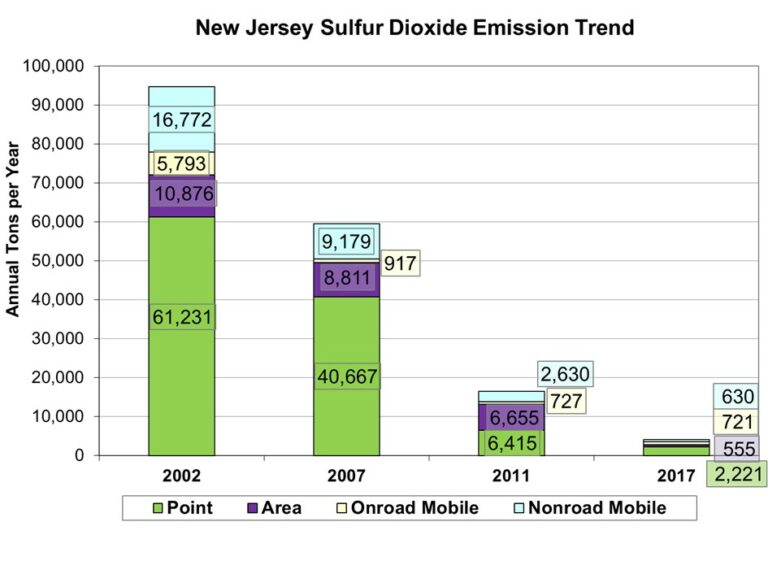 NJDEP| Air Planning | Emissions Inventories