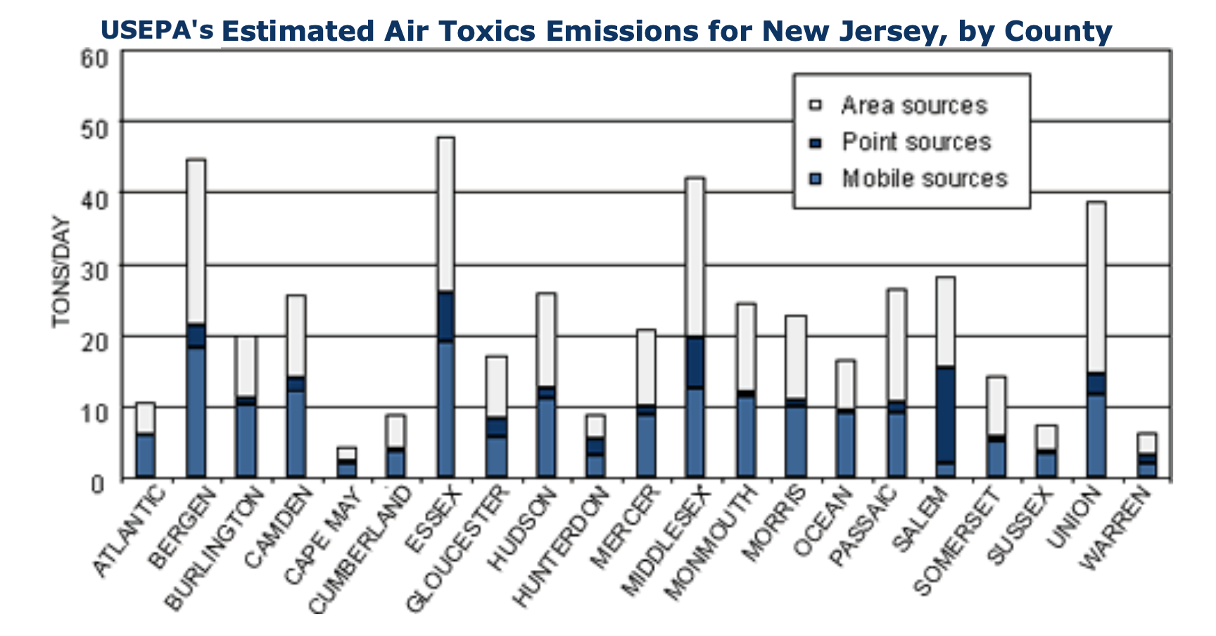 NJDEP| Air Toxics | Sources of Air Toxics 1990 CEP
