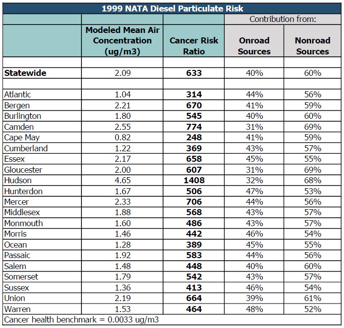 NJDEP| Air Toxics | Diesel Emissions 1999