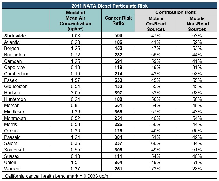 NJDEP| Air Toxics | Diesel Emissions 2011