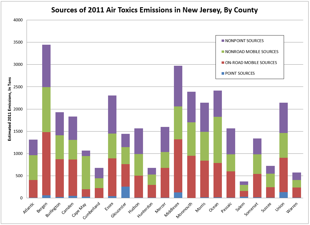 NJDEP| Air Toxics | Sources of Air Toxics 2011 NATA