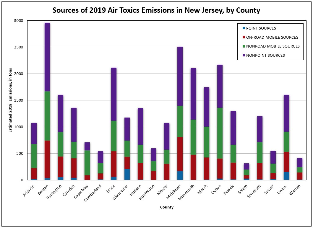 NJDEP| Air Toxics | Sources of Air Toxics 2019 AirToxScreen