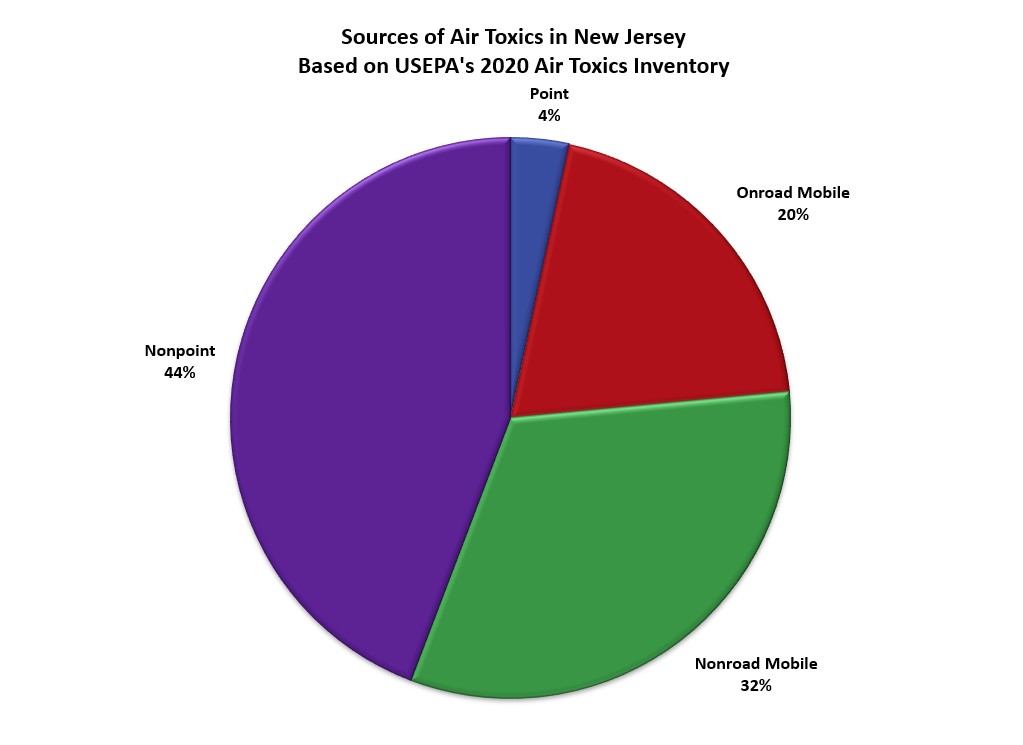 NJDEP| Air Toxics | Sources of Air Toxics 2020 AirToxScreen