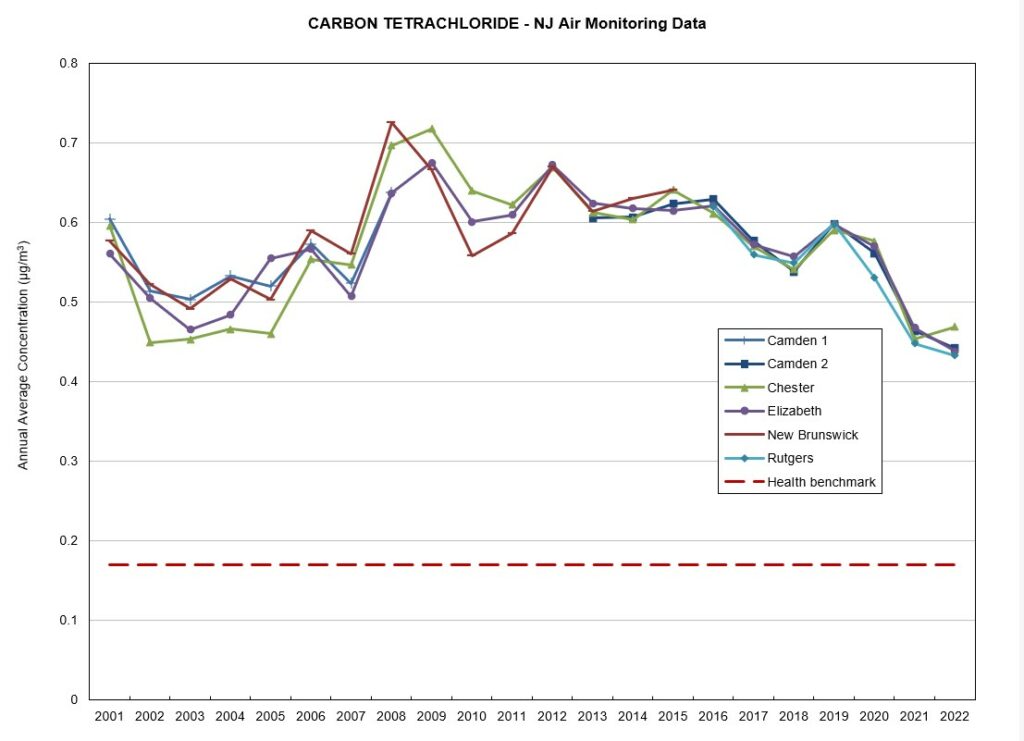NJDEP| Air Toxics | Monitoring Data Comparison
