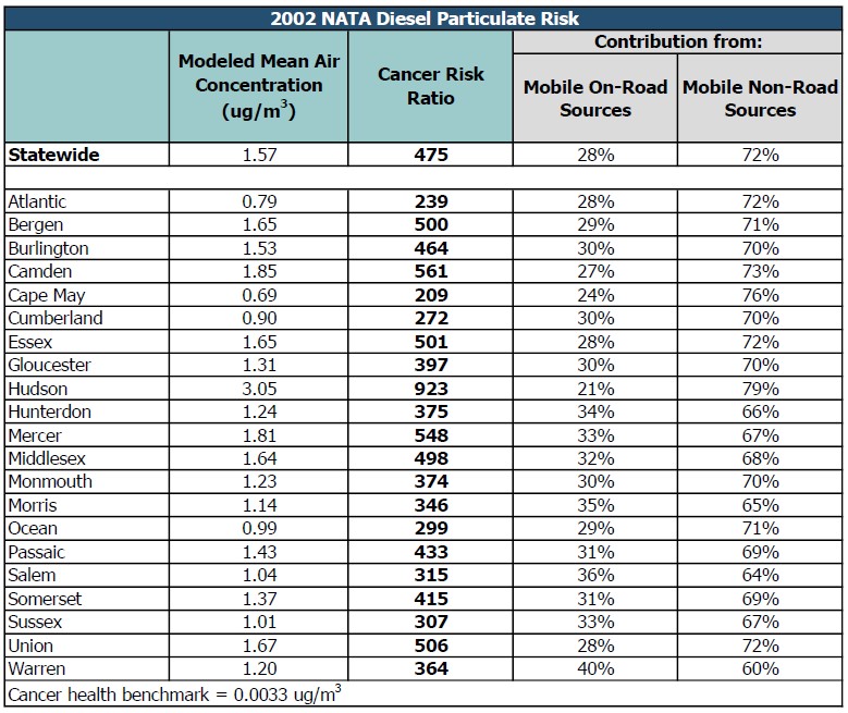 NJDEP| Air Toxics | Diesel Emissions 2002
