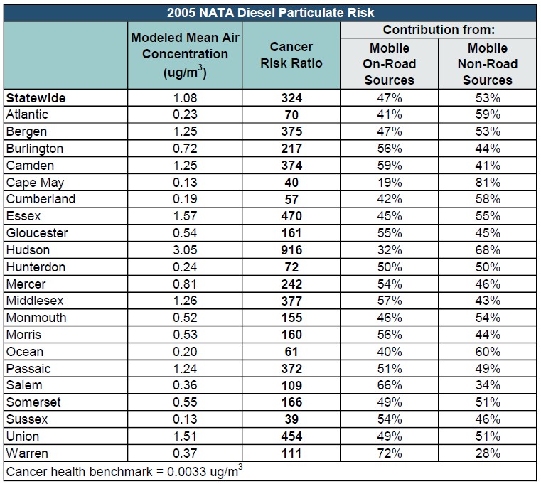 NJDEP| Air Toxics | Diesel Emissions 2005