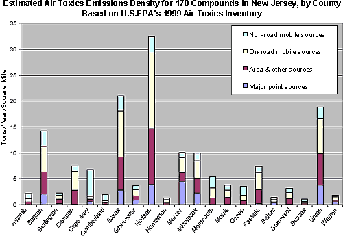 NJDEP| Air Toxics | Sources of Air Toxics 1999 NATA