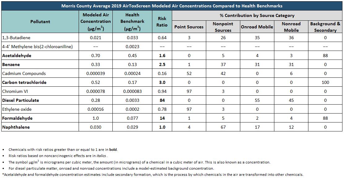 NJDEP| Air Toxics | 2019 Risk Results For NJ