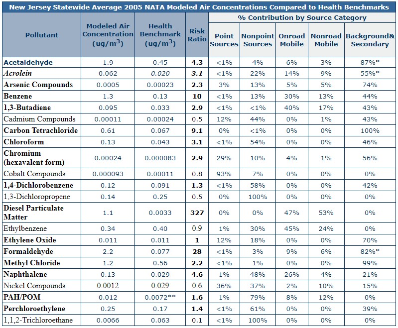 NJDEP| Air Toxics | 2005 Risk Results For NJ