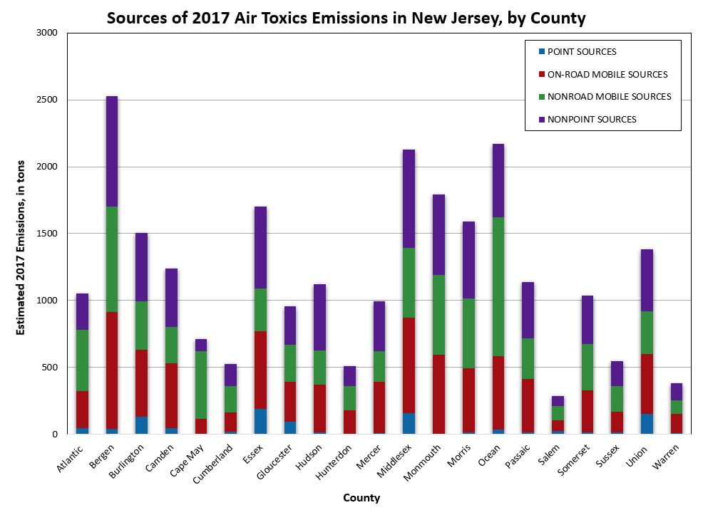 NJDEP| Air Toxics | Sources of Air Toxics 2017 AirToxScreen
