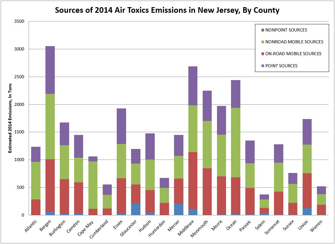 NJDEP| Air Toxics | Sources of Air Toxics 2014 NATA