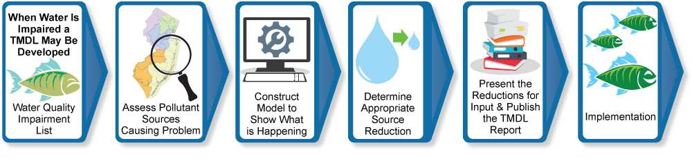 NJDEP| Bureau of Environmental Analysis, Restoration and Standards | TMDLs