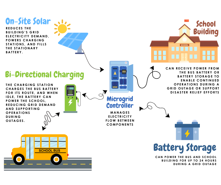 NJDEP| Drive Green NJ | Sustainable Transportation Eco-hub Program