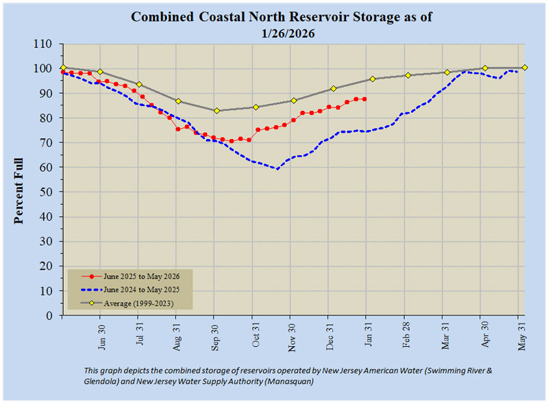NJDEP| Drought Information | Drought Status and Conditions