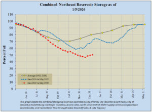 NJDEP| Drought Information | Current Reservoir Levels