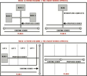 NJDEP| Division of Water Quality | Need a Permit?