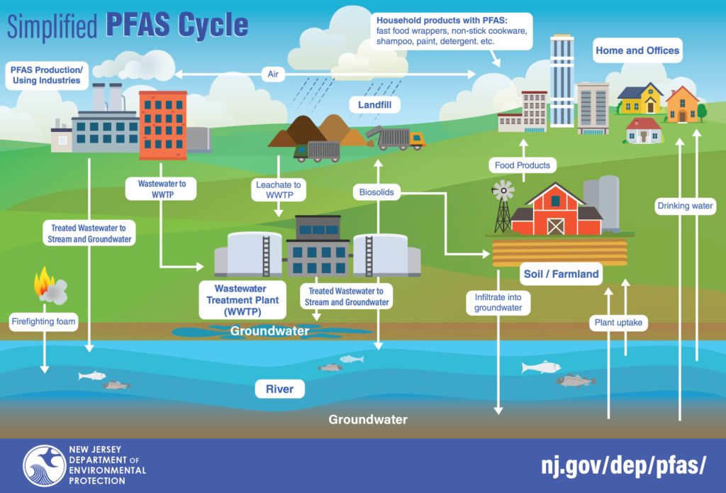 NJDEP| Division of Water Quality | PFAS