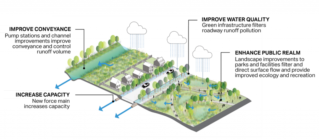 NJDEP| Rebuild by Design Projects and Stormwater Infrastructure Toolkit ...