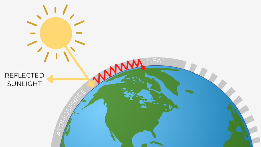 NJDEP| Greenhouse Gas | About GHGs
