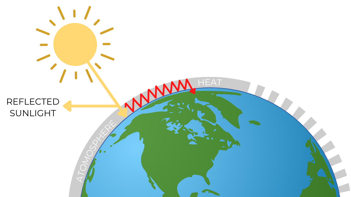 NJDEP| Greenhouse Gas | About GHGs