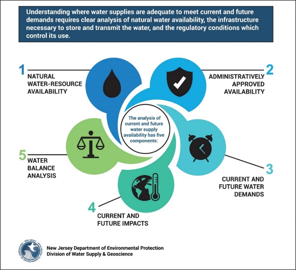 NJDEP| News Releases | DEP Seeks Comment on Draft 2024 Statewide Water ...