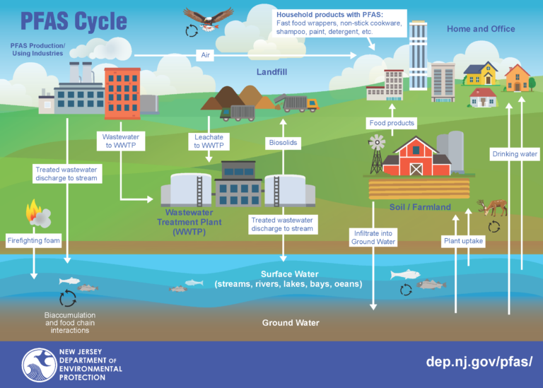 NJDEP| Per- and Polyfluoroalkyl Substances, (PFAS) | What are PFAS?