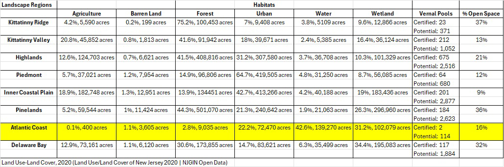 Atlantic Coast | State Wildlife Action Plan