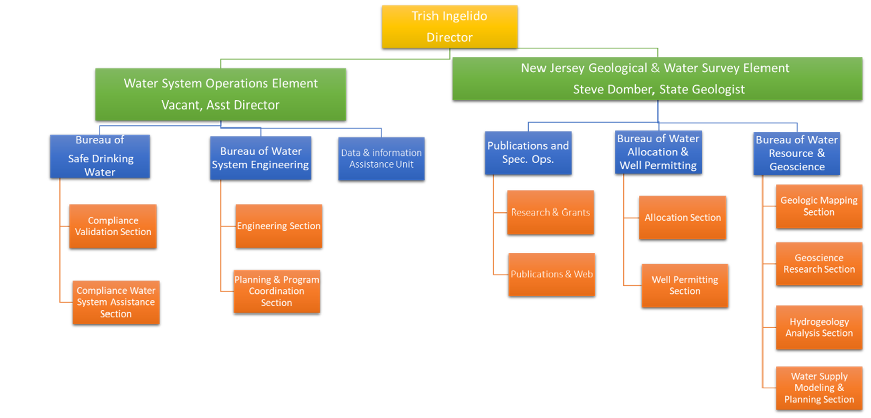NJDEP| Water Supply and Geoscience | Organizational Chart