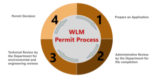 NJDEP| Watershed & Land Management | The Permit Process